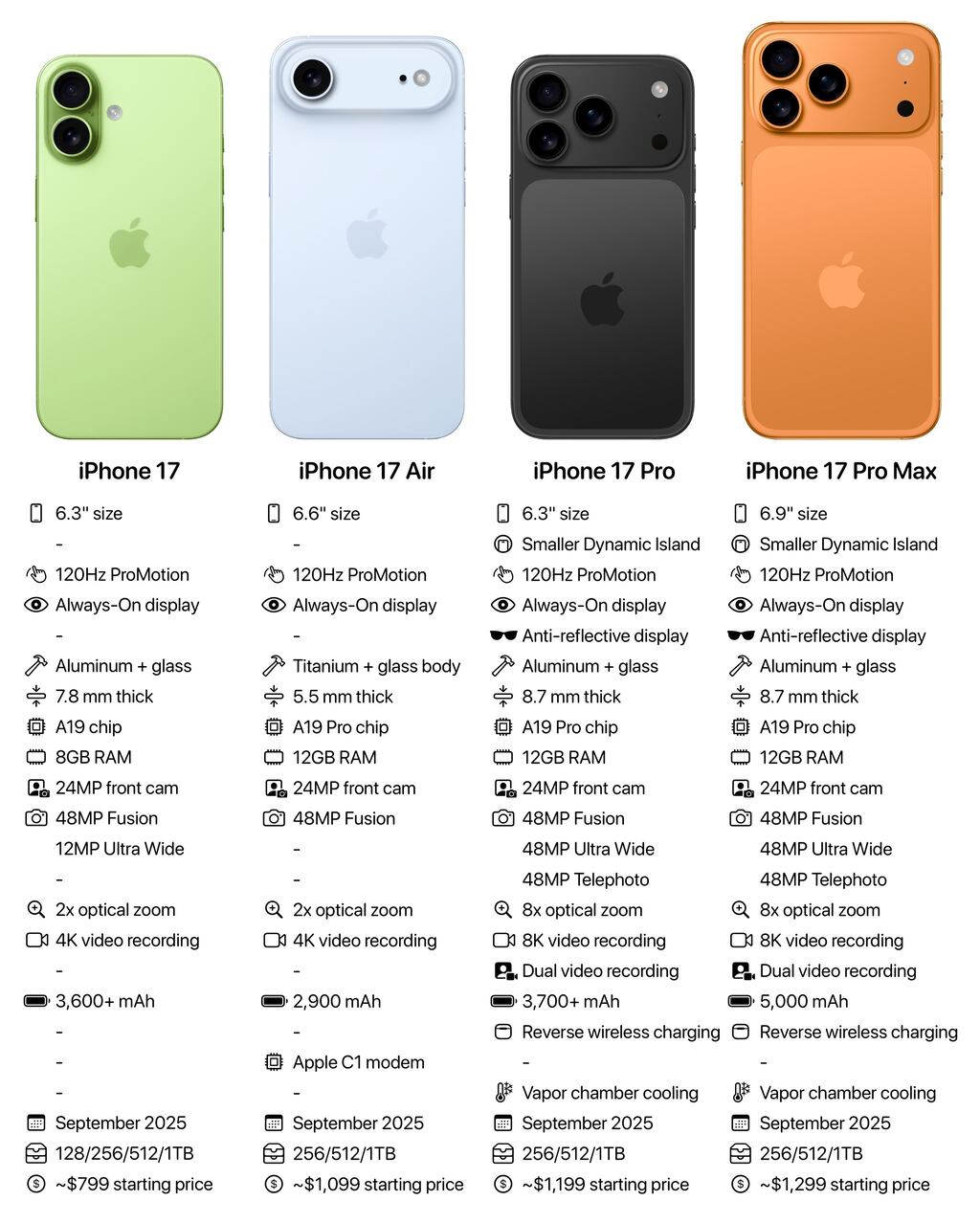 Lista de todos los nuevos iPhone 17 y Air con precios y nuevas ...